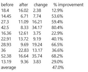 A 47% (avg) increase in speed+accuracy in 5 minutes? See the story ...